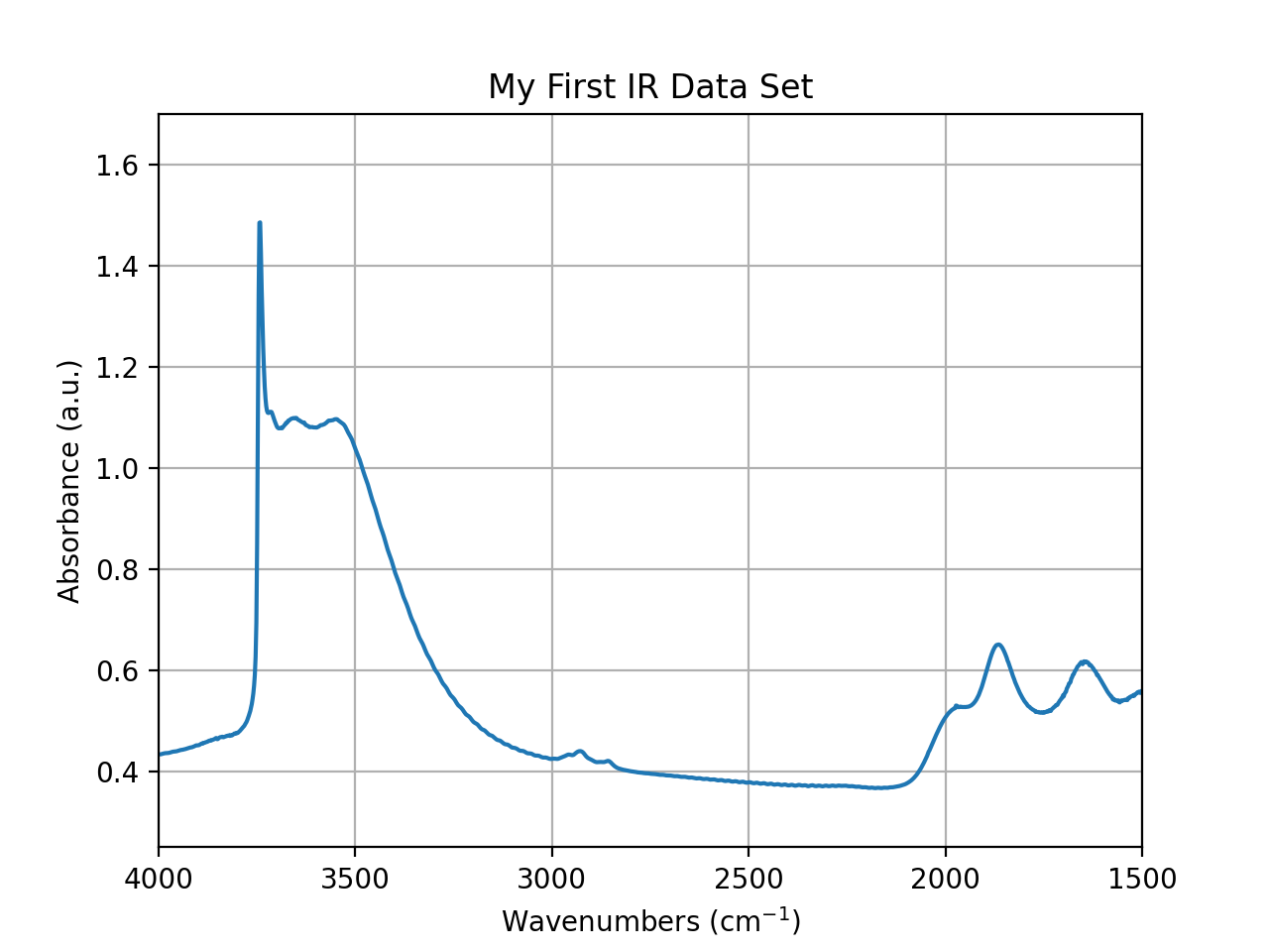 Plotting FTIR Data Python In Chem